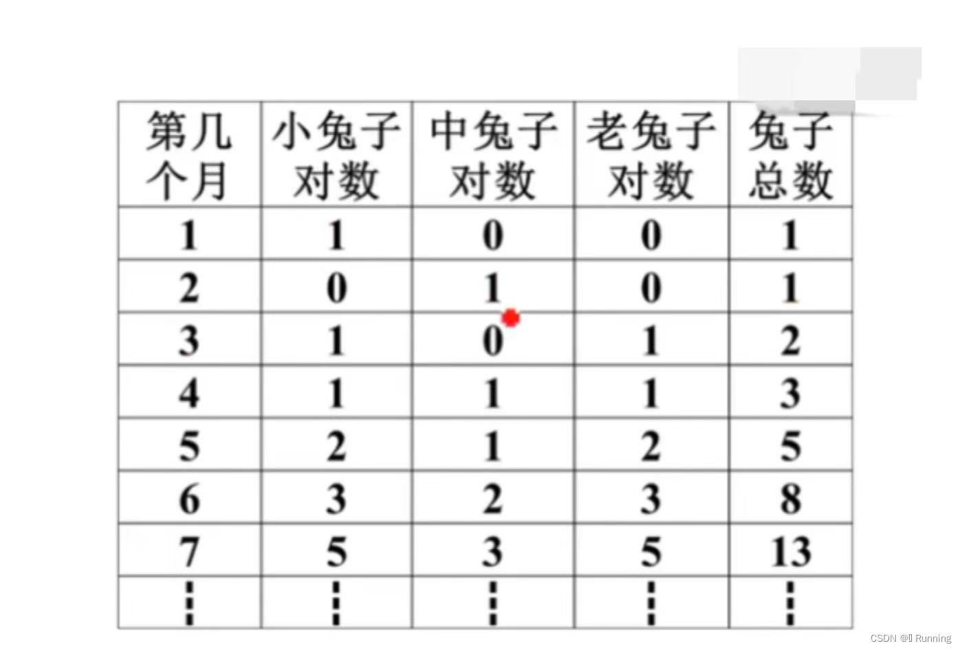 【c语言菜鸟教程】100道进阶经典例题详细解答实例11 题目:古典问题(兔子生崽):有一对兔子,从出生后第3个月起每个月都生一对兔子,小兔子长到第三个月后每个月又生一对兔子,假如兔子都不死