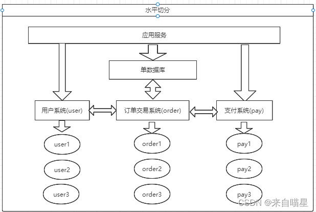 Sharding Jdbc分库分表集成mybatis Plus 多数据源管理 Sharding 多数据源 分表 Csdn博客