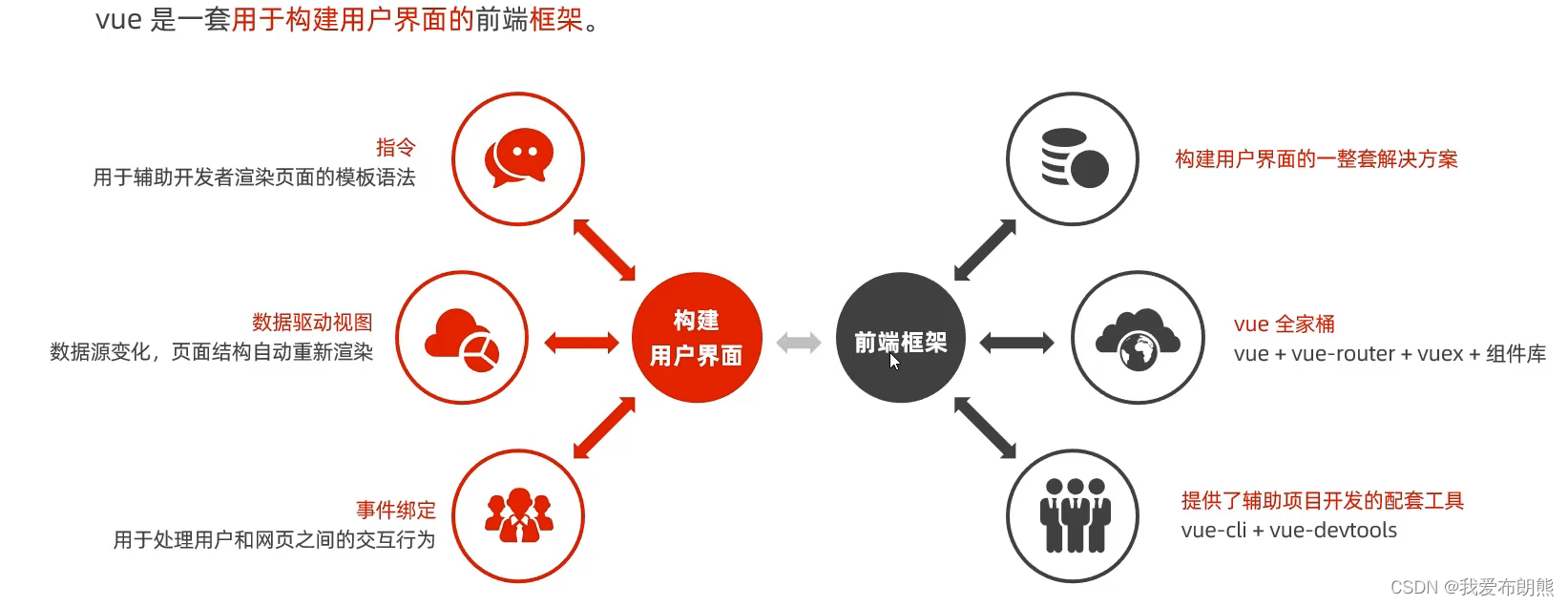 1vue简介 Mvvm模型vuvm Csdn博客
