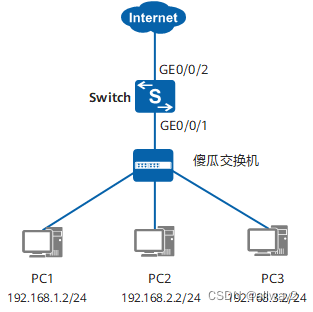 配置基于IP子网划分VLAN示例_ip-subnet-vlan enable-CSDN博客