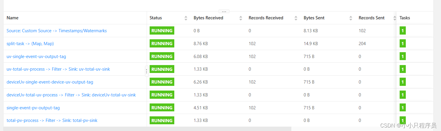 Flink StremApi实时统计PV UV_flink实时计算当天累计数据-CSDN博客