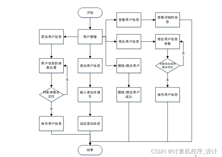 附源码计算机毕业设计ssm 基于java的仓库管理系统仓库管理系统用例图 Csdn博客