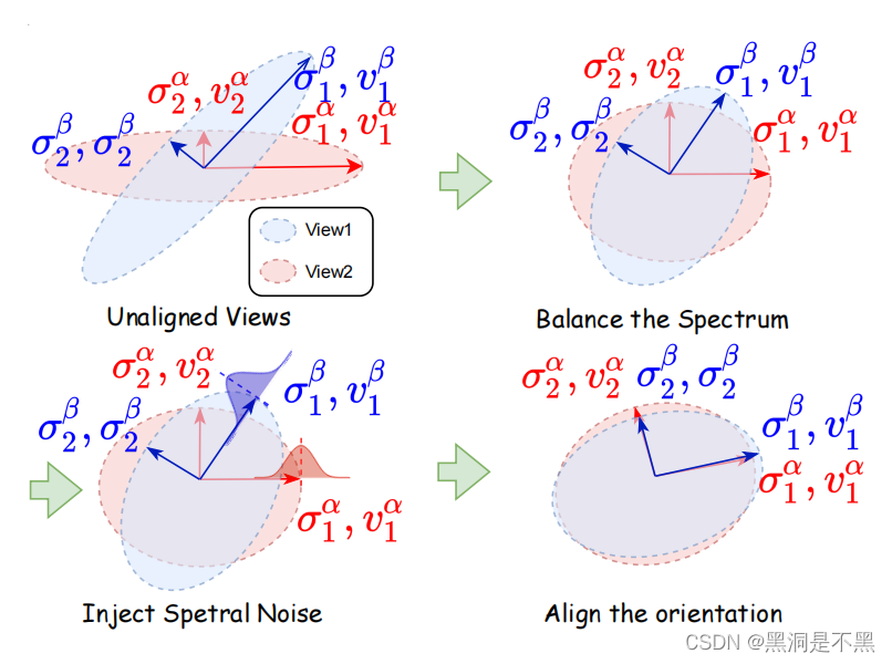 对比学习Spectrum Feature Augmentation in Graph Contrastive Leanring and Beyond_spectral feature ...