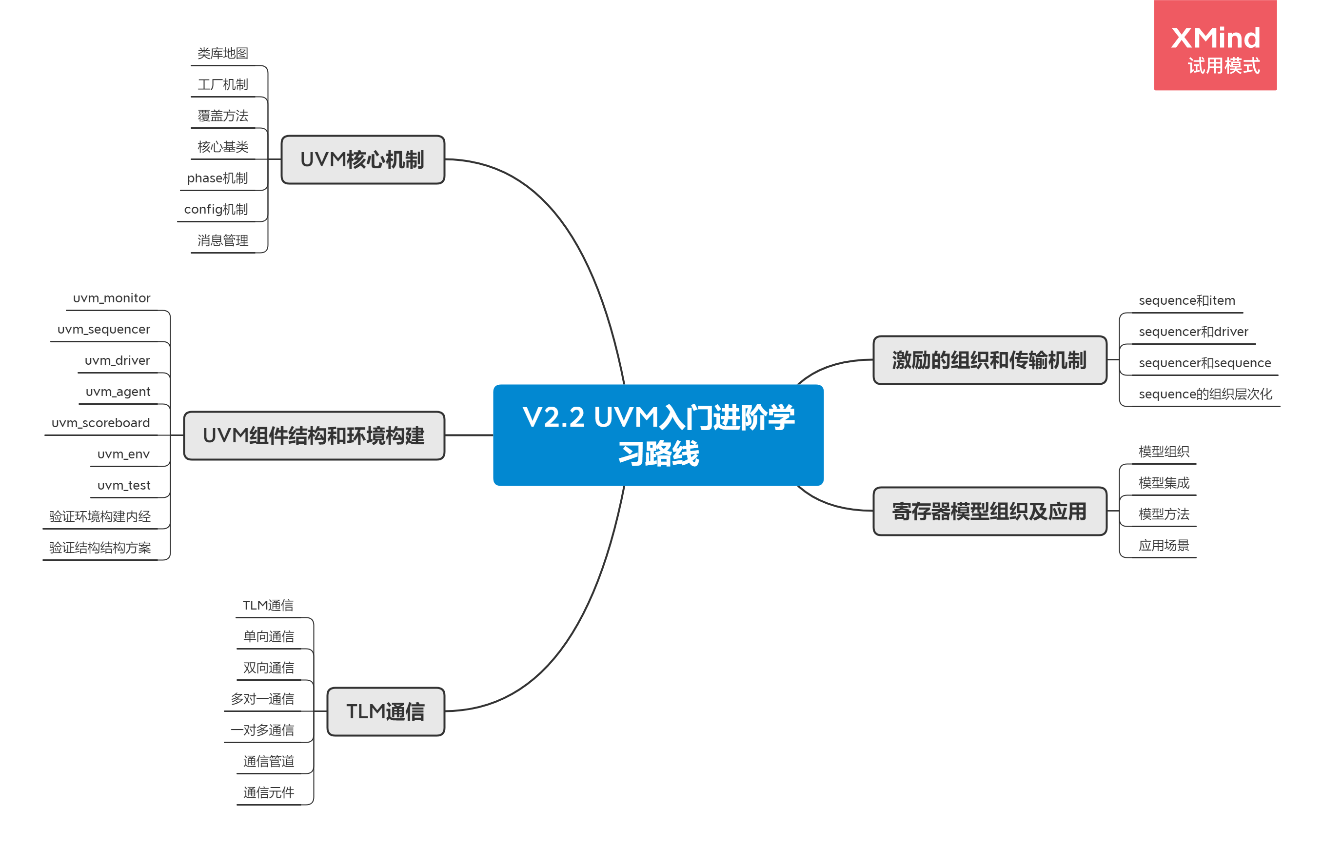通用验证方法学（Universal Verification Methodology, UVM）：简介及内容导航_uvm验证方法学-CSDN博客