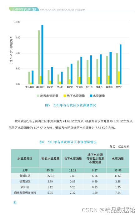 上海市水资源公报（1998-2021）-CSDN博客