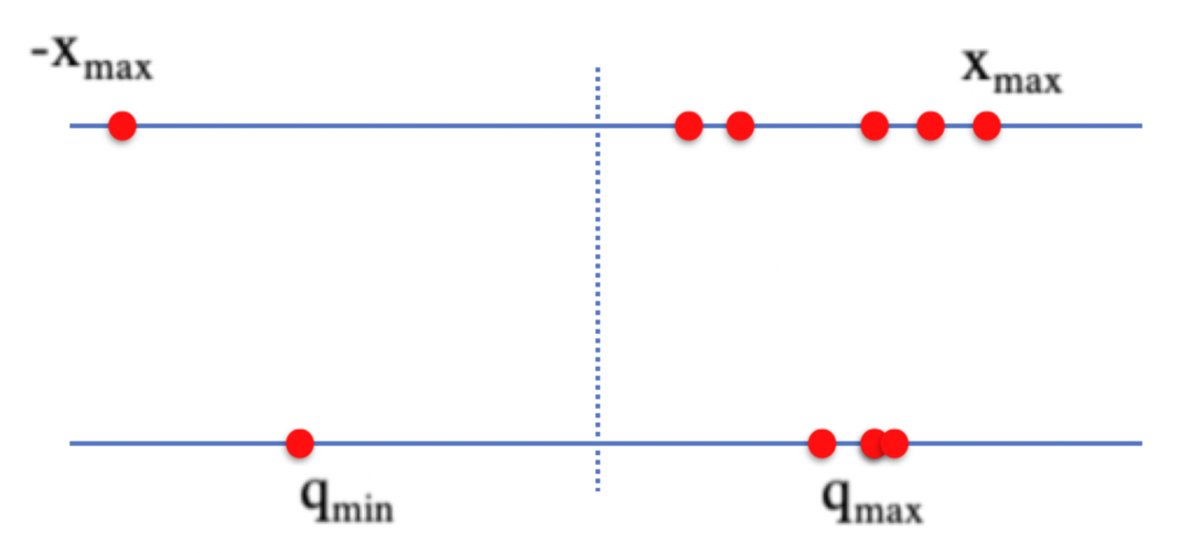 Week6：PACT量化-CSDN博客