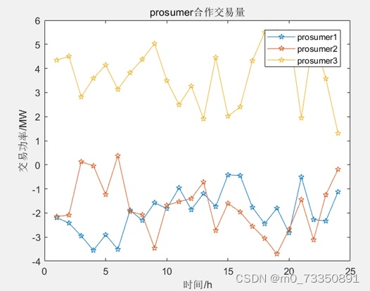 MATLAB代码：基于条件风险价值的合作型Stackerlberg博弈微网动态定价与优化调度_a cooperative stackelberg game based energy ...