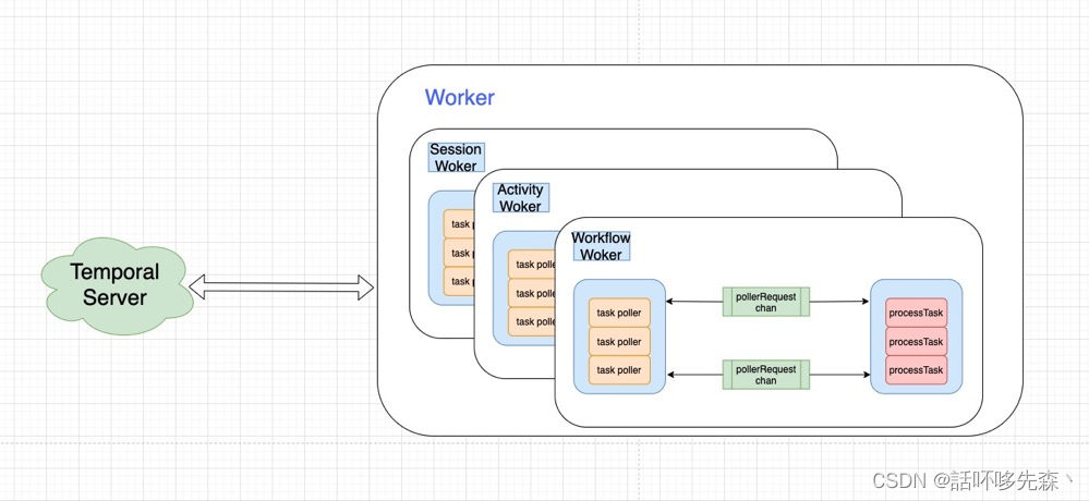 Temporal客户端模型_temporal workers-CSDN博客
