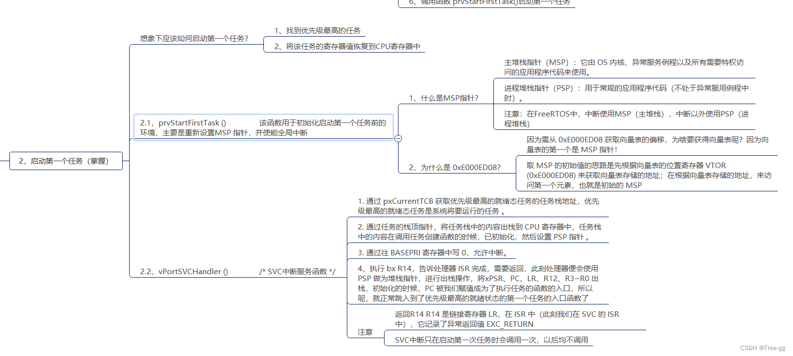 10freertos任务切换freertosr任务调度整个过程freertos任务切换详细流程 Csdn博客