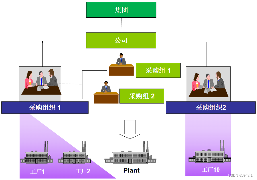 一、 SAP MM模块概览-CSDN博客