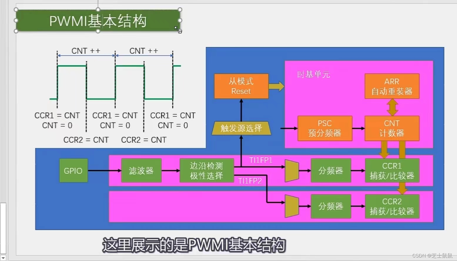 Stm32学习总结 定时器stm32定时器计时 Csdn博客