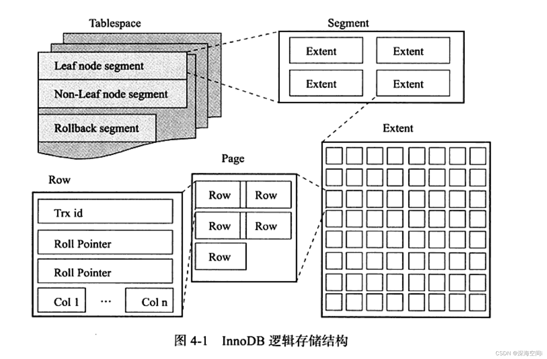 《mysql技术内幕:innodb存储引擎》笔记_mysql技术内幕innodb存储引擎 笔记-CSDN博客