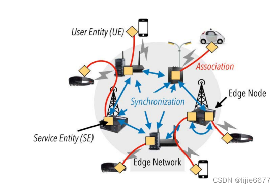文献阅读：协同边缘应用的服务放置. IEEE/ACM TRANSACTIONS ON NETWORKING，2020_边缘数据放置问题-CSDN博客