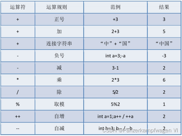 Java运算符 Csdn博客 
