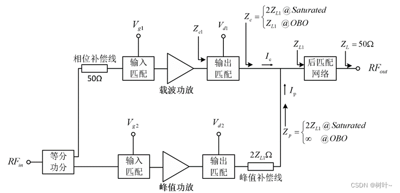 ads设计Doherty功放(1)_doherty功放ads-CSDN博客