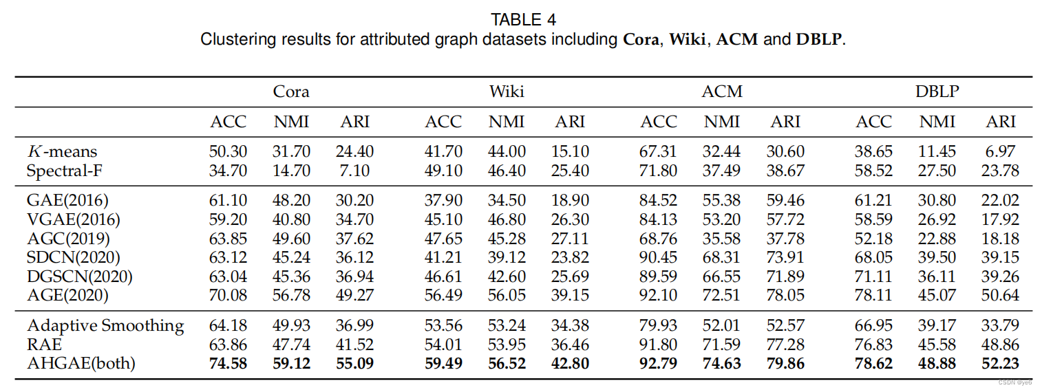 Yzhpdh Adaptive Hypergraph Auto Encoder For Relational Data Clusteringhypergraph滤波处理 Csdn博客