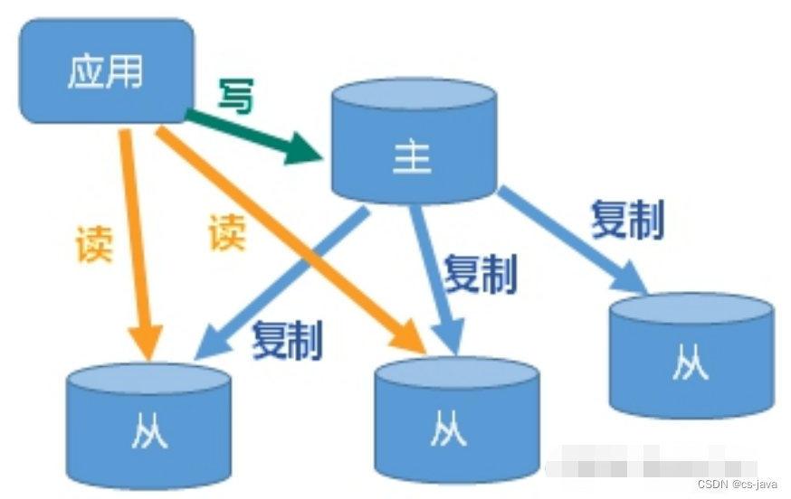 Redis的一些高并发处理，QPS超过1万的读写_redis qps上限-CSDN博客