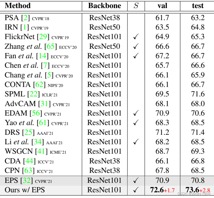 三十五章：Weakly Supervised Semantic Segmentation by Pixel-to-Prototype Contrast ——弱监督语义分割通过像素到原型对比 ...