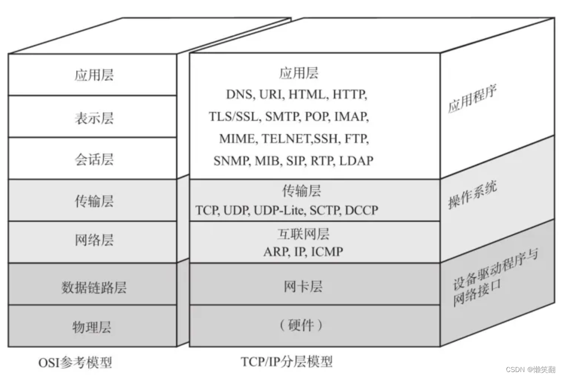 OSI七层协议-CSDN博客
