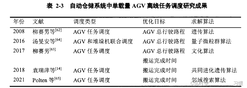 车间调度问题总结笔记二——AGV调度_agv调度算法-CSDN博客