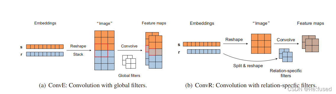 Convr Adaptive Convolution For Multi Relational Learning Csdn博客
