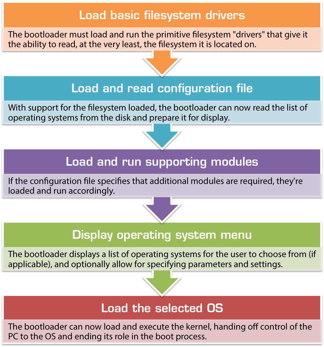 操作系统（一） BIOS/MBR 启动过程_mbr启动流程-CSDN博客