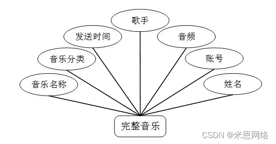 【附源码】计算机毕业设计java在线音乐网站设计与实现在线音乐网站的设计与实现 Csdn博客