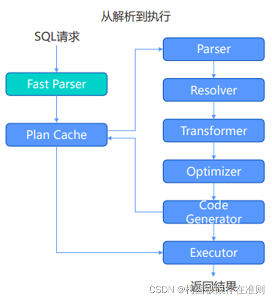 Obcp第三章 Sql引擎高级技术 Sql请求执行流程sql是怎么请求数据的 Csdn博客
