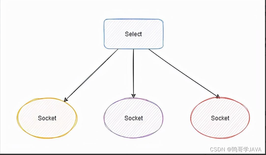 彻底搞懂 select/poll/epoll，就这篇了_java poll和 epoll-CSDN博客