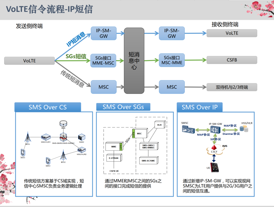 VOLTE信令流程-IMS注册篇（五）_volte as-CSDN博客