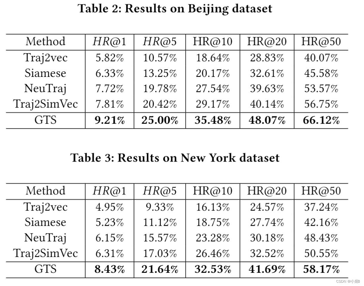 A Graph-based Approach for Trajectory Similarity Computation in Spatial Networks论文阅读-CSDN博客