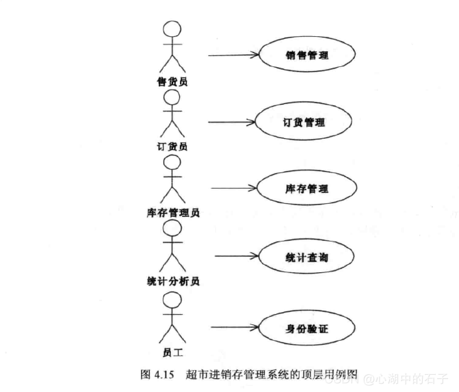 Uml基础、建模与设计实战笔记03第3、4章建模工具简介,常见uml建模工具,创建模块,创建类,用例图,参与者,用例,用例描述,用例之间的可视化表示,用例图建模技术及应用,进销存系统用例图
