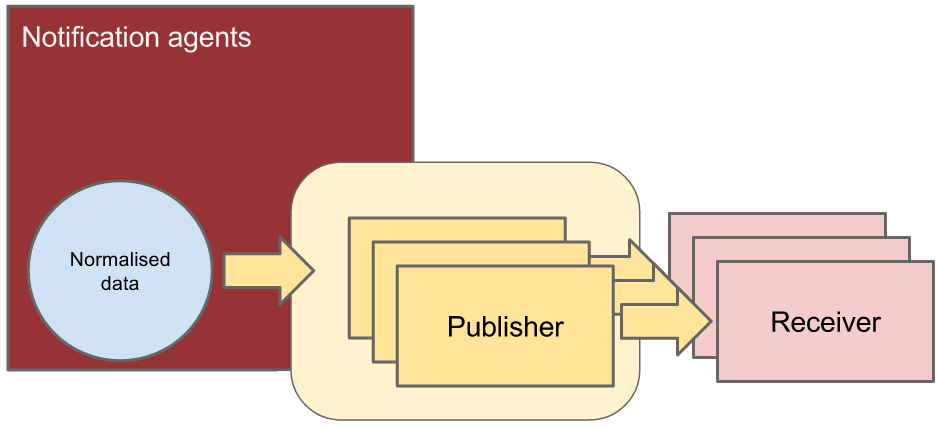 OpenStack-Ceilometer项目功能与架构介绍_ceilometer提供什么服务-CSDN博客