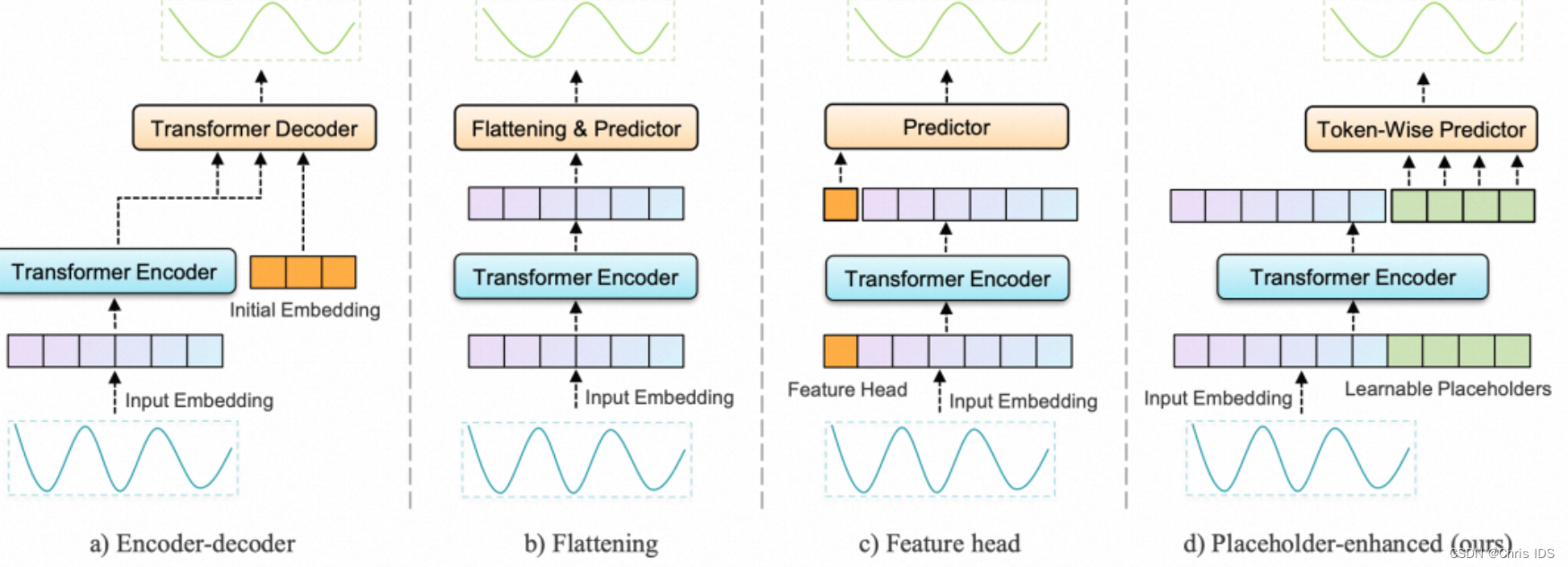 PETformer：正确打开Transformer多元时间序列预测的一种方法_petformer: long-term time series ...