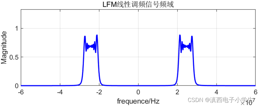雷达原理与系统仿真实验 Matlab仿真常见雷达信号时频分析与模糊函数图雷达模糊图matlab Csdn博客