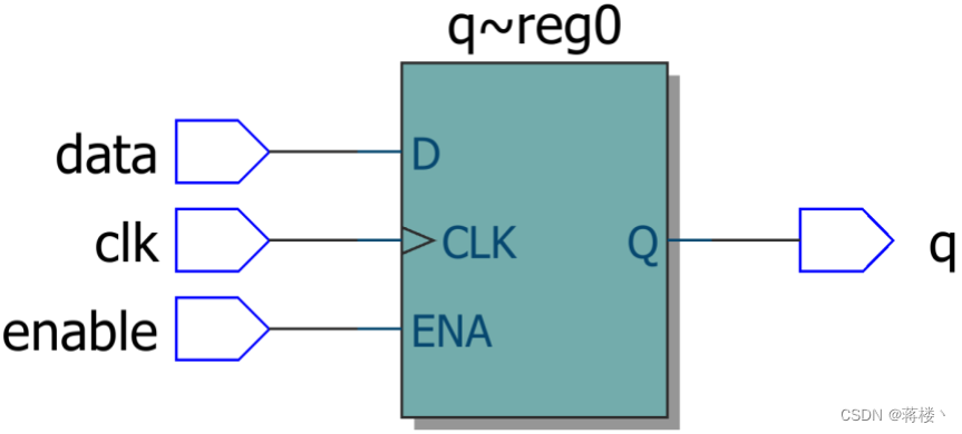 Fpga之锁存器latchfpga Latch Csdn博客