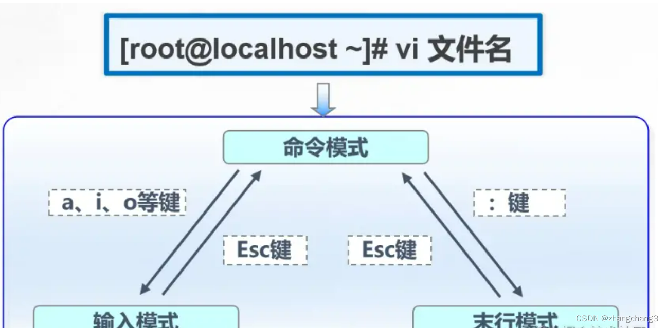 Vi Vim编辑器详解 退出vim编辑器 实验室设备网