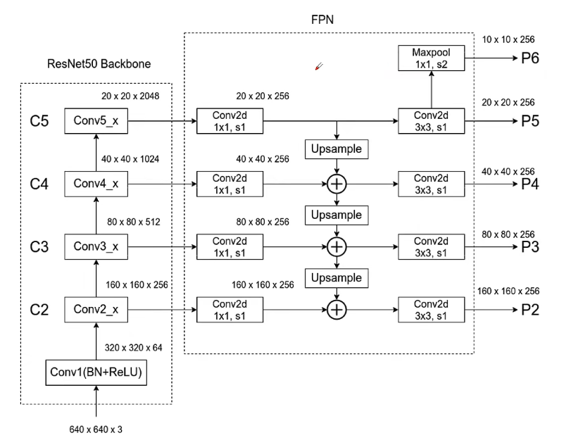 FPN（Feature Pyramid Network）个人学习记录_为什么在网络中添加fpn模块后,网络的预测效果反而变差了-CSDN博客