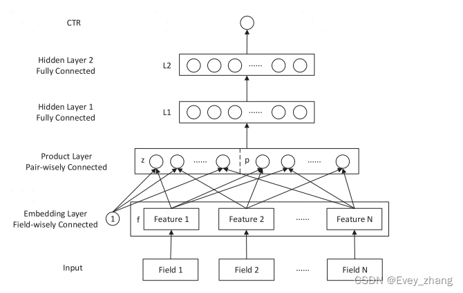 推荐系统5--NeuralCF与PNN模型(改变特征交叉方式)_neuralcf论文_Evey_zhang的博客-CSDN博客