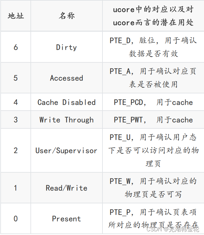 ucore lab2 物理内存管理 实验报告-CSDN博客