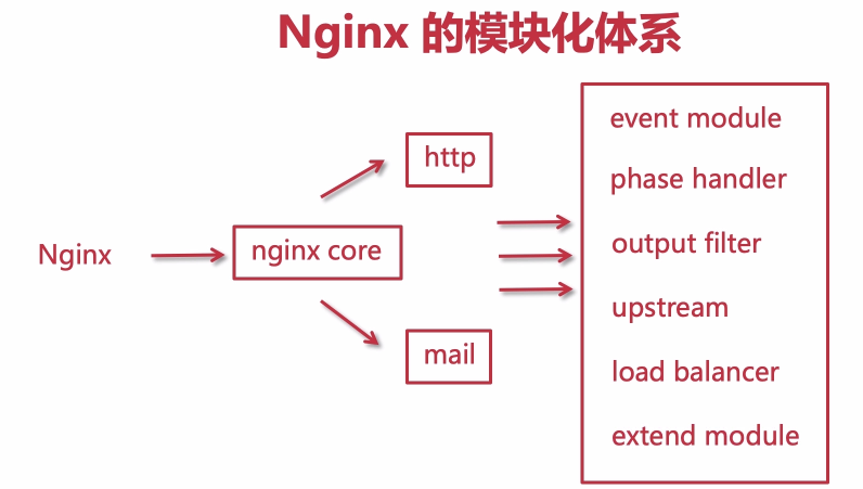 Nginx的模块化体系详解_nginx 模块化-CSDN博客