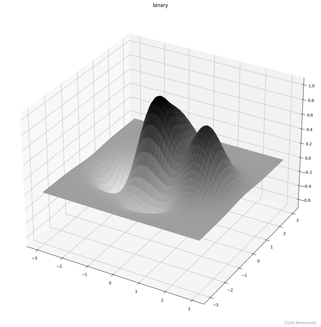 Python 关于matplotlib三维制图的cmap示例 Csdn博客