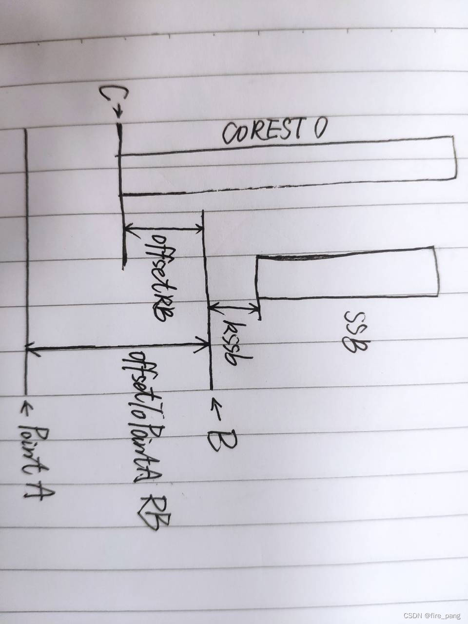 【NR随笔】SSB和CORESET0的频域关系_coreset0 pointa gscn-CSDN博客
