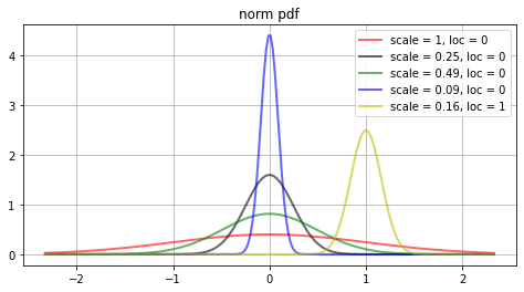 基于python/scipy学习概率统计(3)：正态分布_python求正态分布概率-CSDN博客