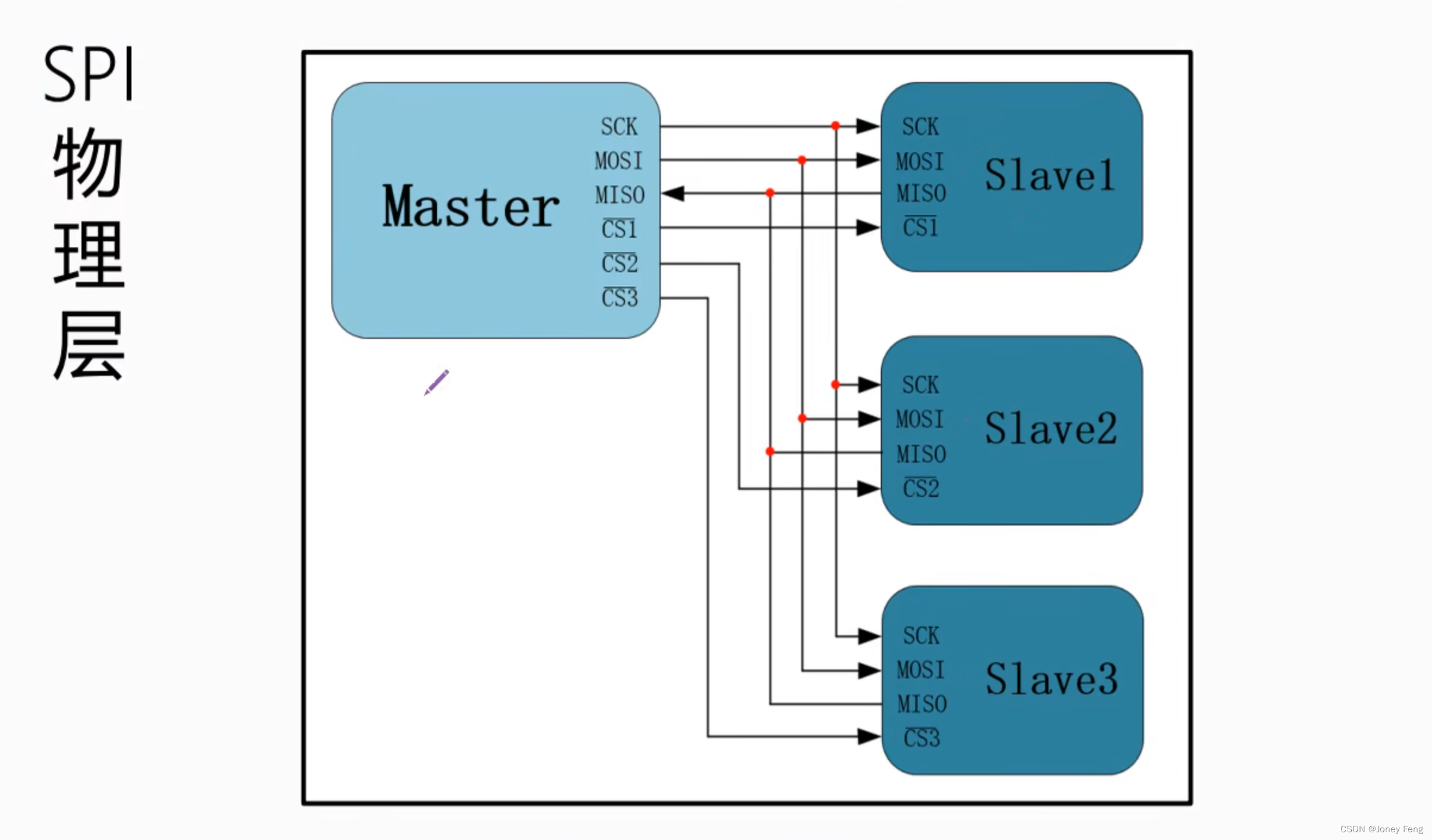 基于SPI协议的Flash驱动控制_spi flash controller-CSDN博客