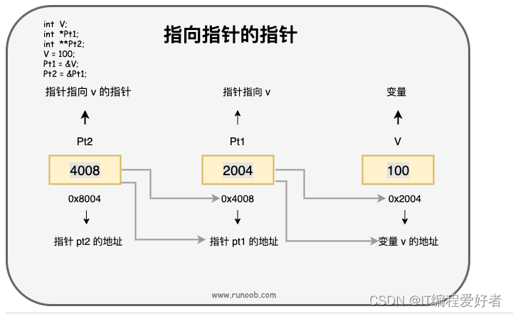 C 语言指向指针的指针【第019讲】c 指针指向指针 Csdn博客