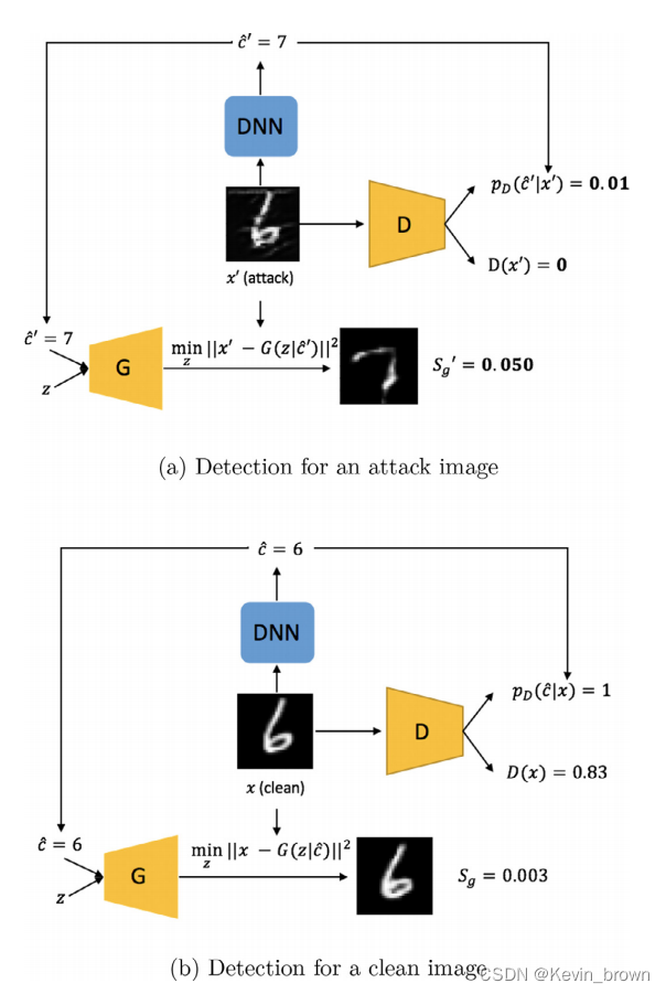 7.3周报 对抗样本检测论文阅读复现 adversarial examples_detecting adversarial examples from sensitivity in-CSDN博客