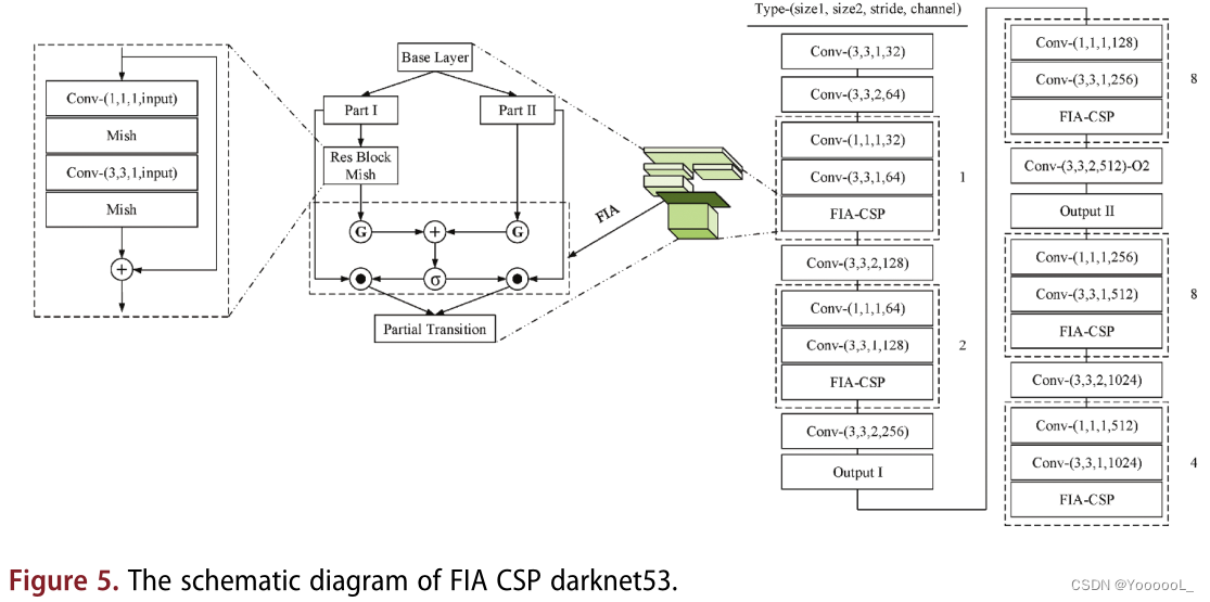 自监督论文阅读笔记FIAD net: a Fast SAR ship detection network based on feature ...