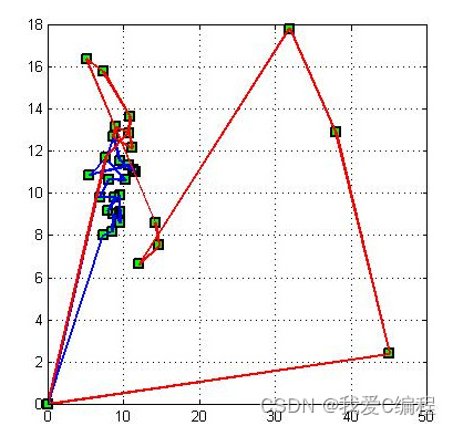 m基于ACO蚁群算法的考虑装载率的循环送货的最短线路规划MATLAB仿真_蚁群算法集装箱装载matlab程序-CSDN博客
