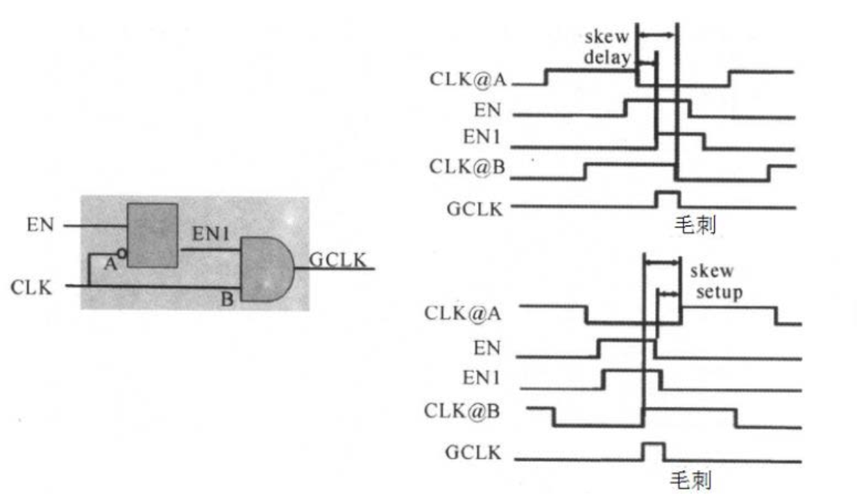 18.门控时钟_门控时钟消除毛刺-CSDN博客